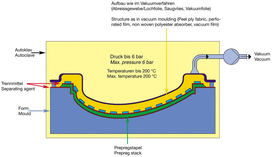 R&G Wiki Autoklav-Verfahren im Überblick – R_G Wiki